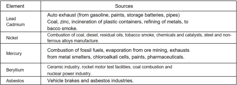 WBBSE Solutions For Class 10 Geography And Environment Chapter 4 Waste ...