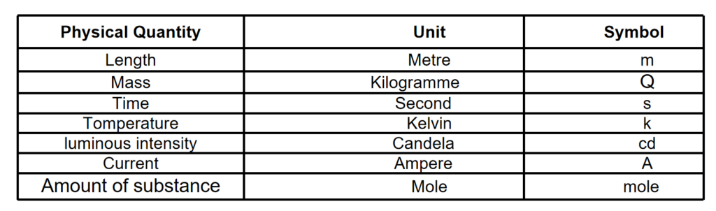 WBBSE Solutions For Class 9 Physical Science And Environment Chapter 1 Measurement - WBBSE Solutions