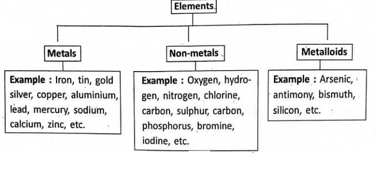 WBBSE Notes For Class 8 General Science And Environment Chapter 2 ...