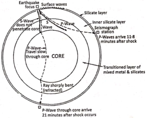 WBBSE Notes For Class 8 Geography Chapter 1 Interior Of The Earth ...