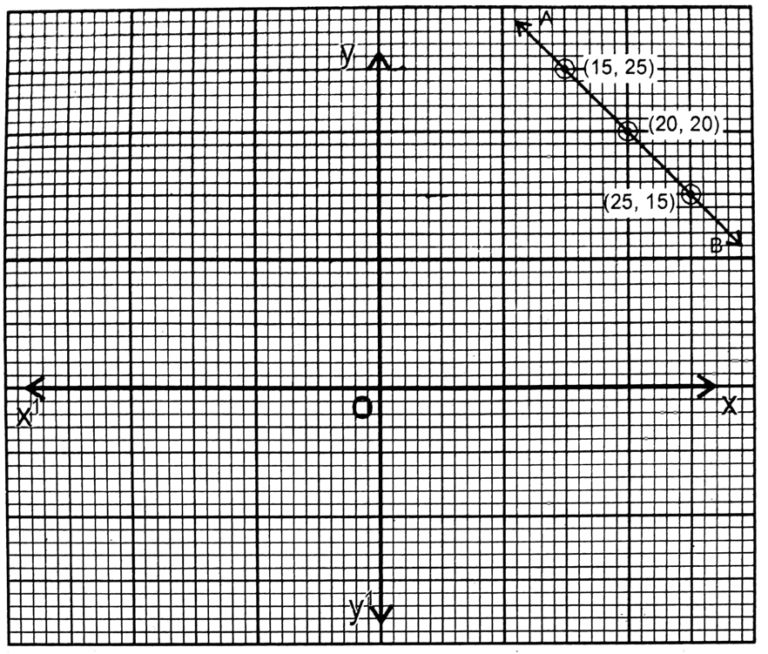 WBBSE Solutions For Class 9 Maths Chapter 3 Graph - WBBSE Solutions