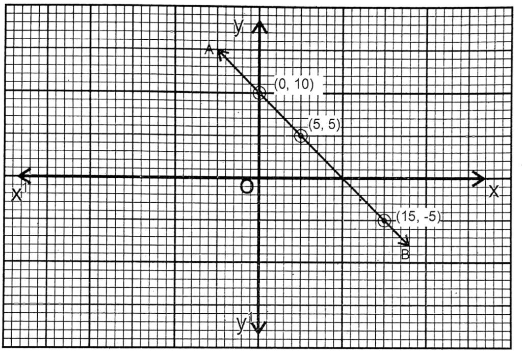 WBBSE Solutions For Class 9 Maths Chapter 3 Graph - WBBSE Solutions