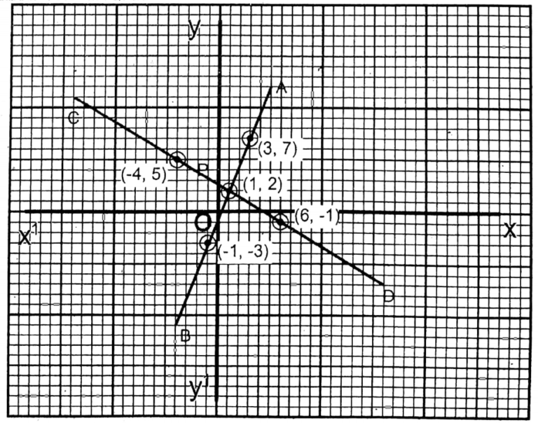 WBBSE Solutions For Class 9 Maths Chapter 3 Graph - WBBSE Solutions