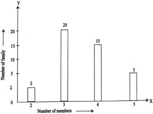 WBBSE Solutions For Class 7 Maths Algebra Chapter 8 Double Bar Graph Exercise 8 Solved Problems ...