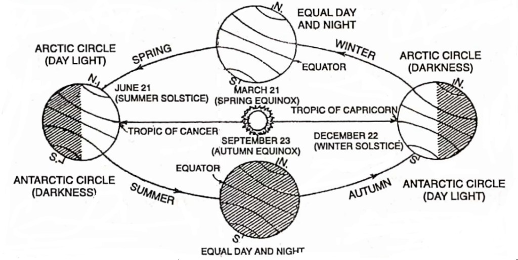 WBBSE Notes For Class 7 Geography Chapter 1 Motions Of The Earth ...