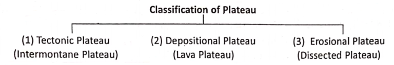 WBBSE Notes For Class 7 Geography Chapter 4 Landforms - WBBSE Solutions