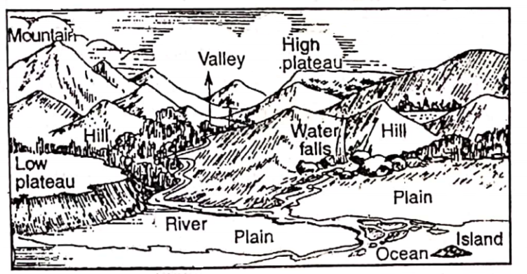 WBBSE Notes For Class 7 Geography Chapter 4 Landforms - WBBSE Solutions