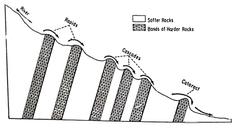 WBBSE Notes For Class 7 Geography Chapter 5 River - WBBSE Solutions