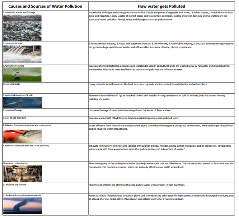 WBBSE Notes For Class 7 Geography Chapter 7 Water Pollution - WBBSE ...