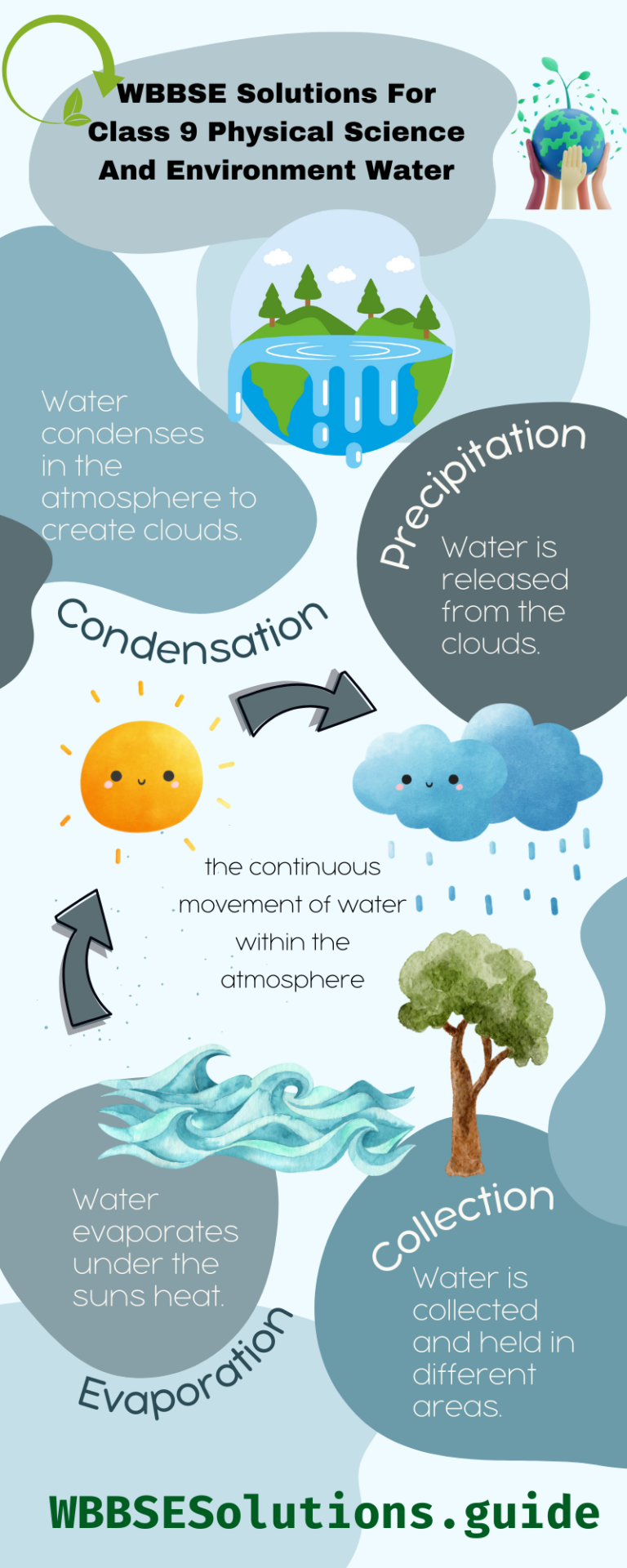 WBBSE Solutions For Class 9 Physical Science And Environment Water ...