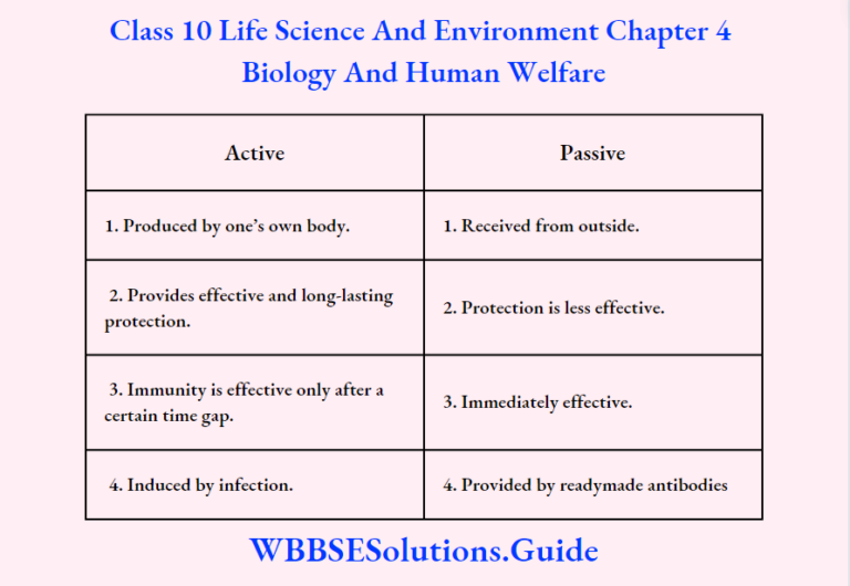 WBBSE Solutions For Class 10 Life Science Chapter 4 Biology And Human ...