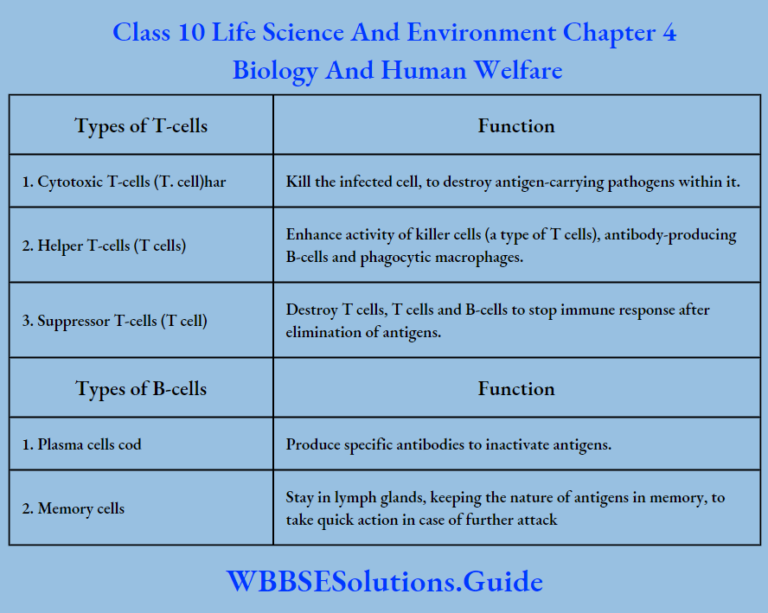 WBBSE Solutions For Class 10 Life Science Chapter 4 Biology And Human ...