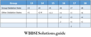 p-Block Elements - Definition, Properties, Uses and Examples - WBBSE ...