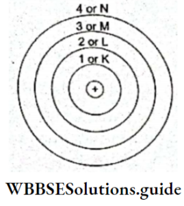 WBCHSE Class 11 Notes For Bohr's Atomic Model And Its Limitations ...