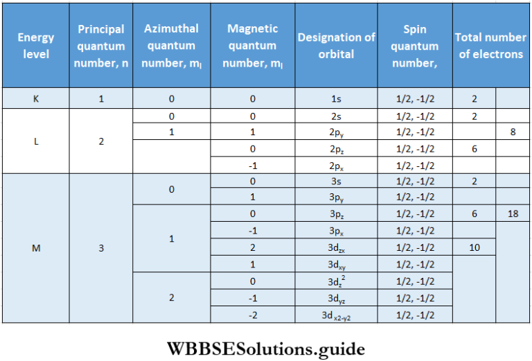 WBCHSE Class 11 Notes For Quantum Mechanical Model of the Atom Notes ...