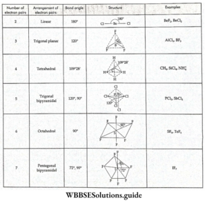 WBCHSE Class 11 Chemistry For Shapes Of Molecules In Chemistry Notes ...