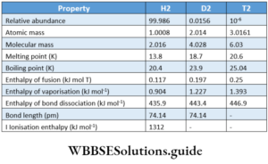 WBCHSE Class 11 Chemistry For Isotopes of Hydrogen Notes - WBBSE Solutions
