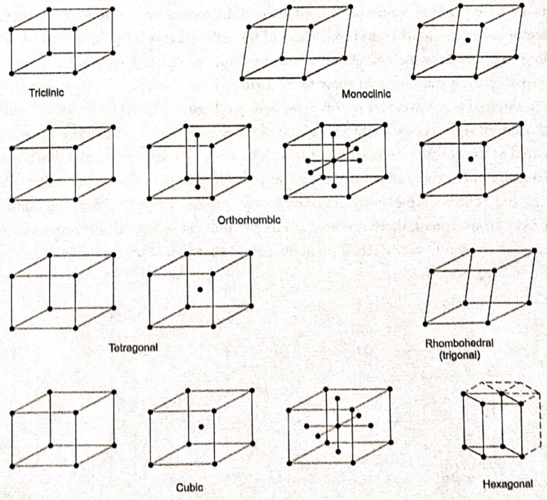 The Solid State – Definition, Characteristics, Dielectric Properties of ...