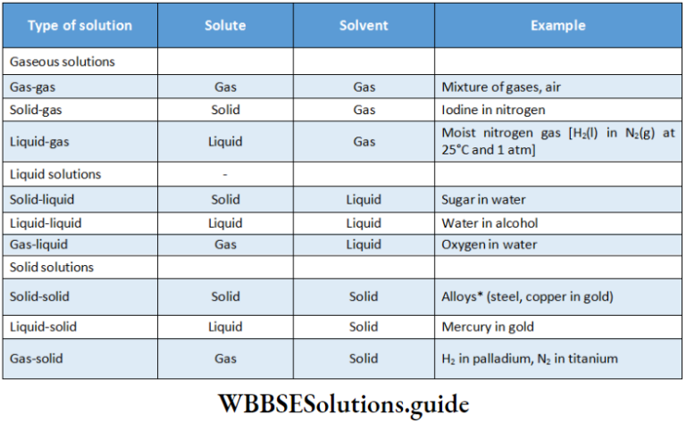 Factors Affecting Solubility Of A Solid In A Liquid - WBBSE Solutions