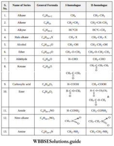 NEET General Organic Chemistry Functional Groups Notes - WBBSE Solutions