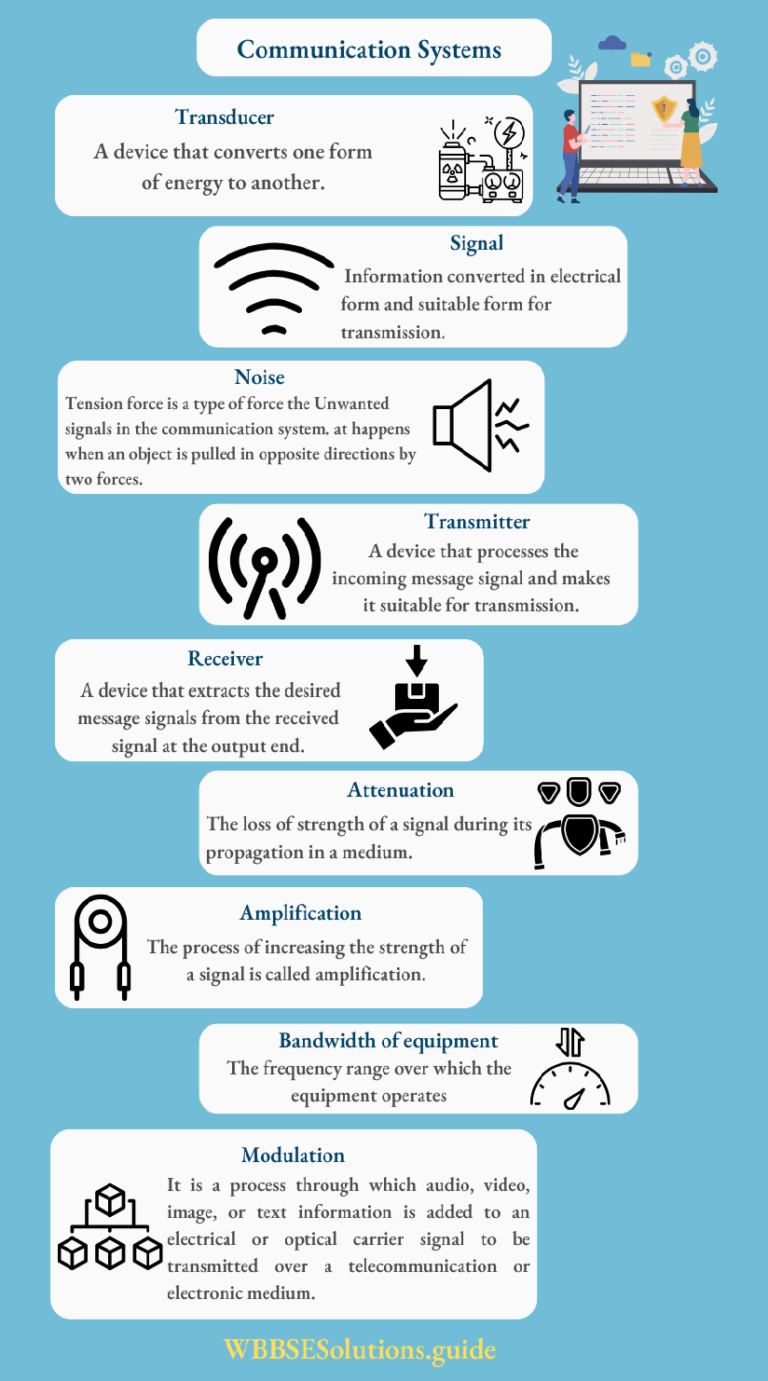 NEET Physics Communication Systems Notes - WBBSE Solutions