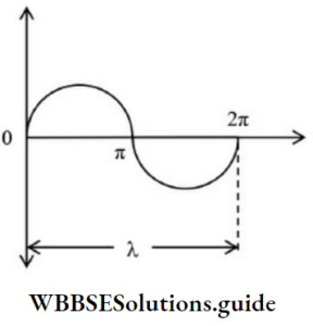 NEET Physics Waves Notes - WBBSE Solutions
