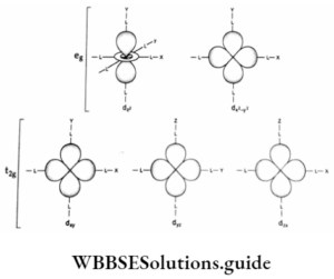 Crystal Field Theory, Definition, Examples, Diagrams - WBBSE Solutions