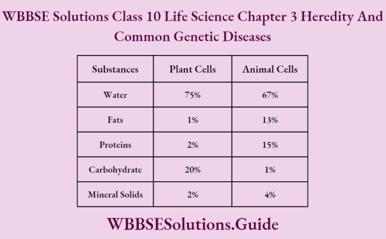 WBBSE Solutions Class 10 Life Science Chapter 3 Heredity And Common Genetic Diseases Short ...